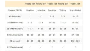 TOEFL : test, prix, inscription, résultats du IBT et ITP