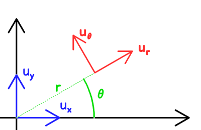 Terminale S2 : Cours sur les nombres complexes