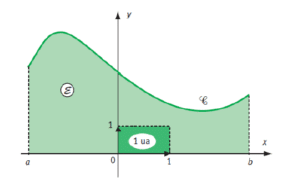 Terminale D : Cours gratuit intégrales et primitives