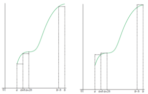 Terminale D : Cours gratuit intégrales et primitives