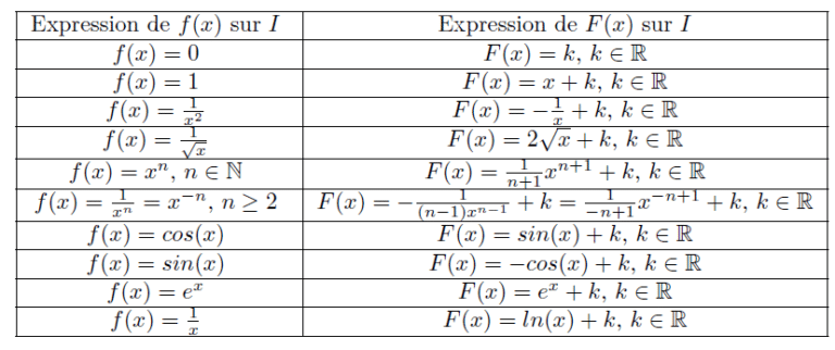 Terminale D : Cours gratuit intégrales et primitives
