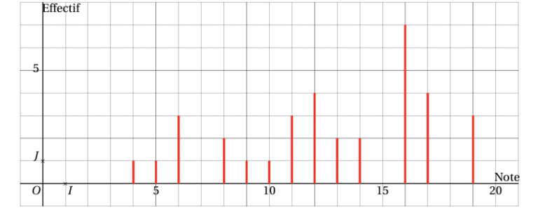 Fiche cours statistiques en seconde : cours en ligne gratuit