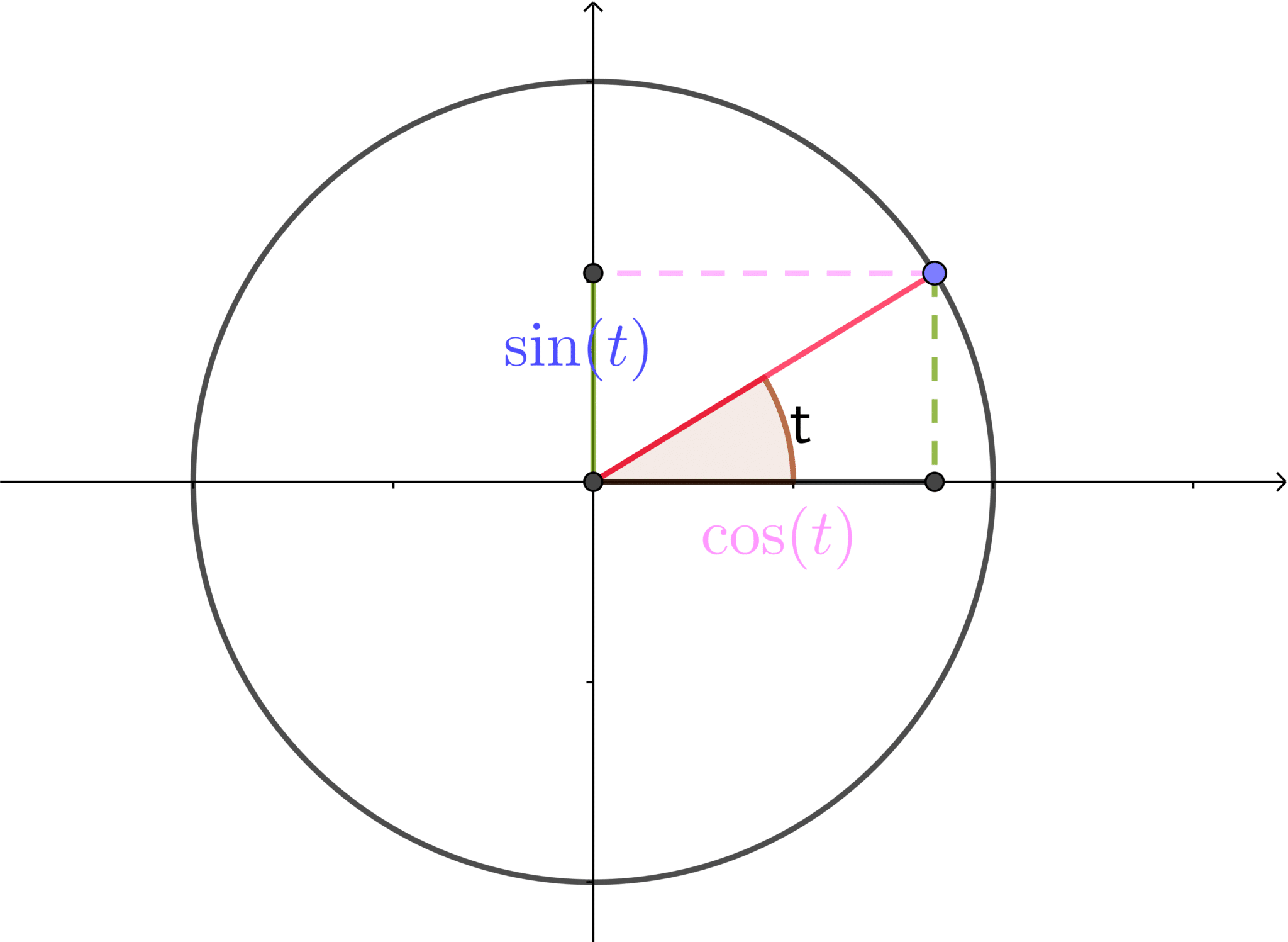 Résumé de cours et méthodes - trigonométrie Maths Sup