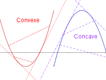 Cours sur les dérivées et la convexité en Terminale
