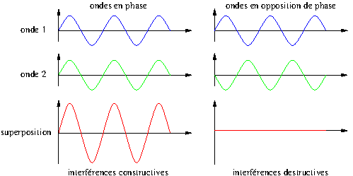 interference terminale s