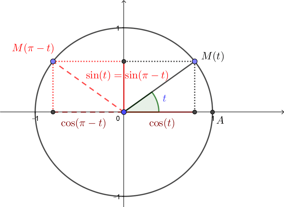 cours de trigonométrie seconde pdf PDF Cours,Exercices ,Examens