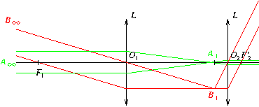etude d'une lunette astronomique correction