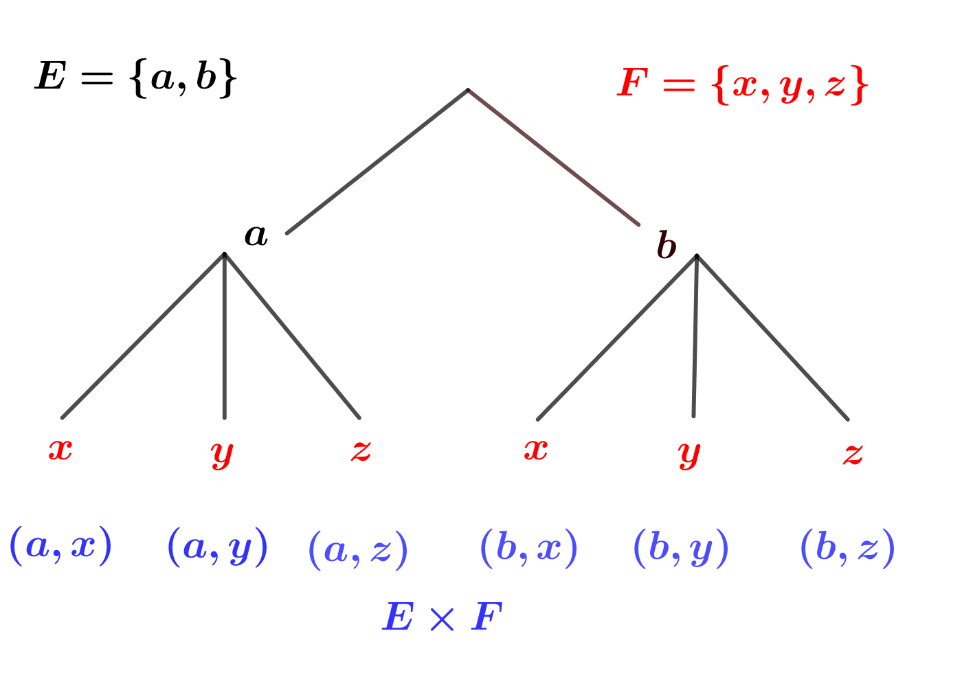 Dénombrement en Terminale : résumé de cours sur le Dénombrement