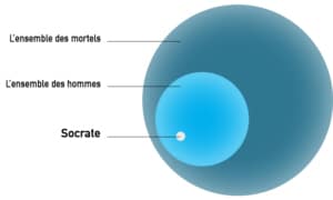 Types de raisonnement : Cours en ligne de français gratuit