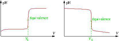 Titrage en Terminale : cours de chimie complet et gratuit